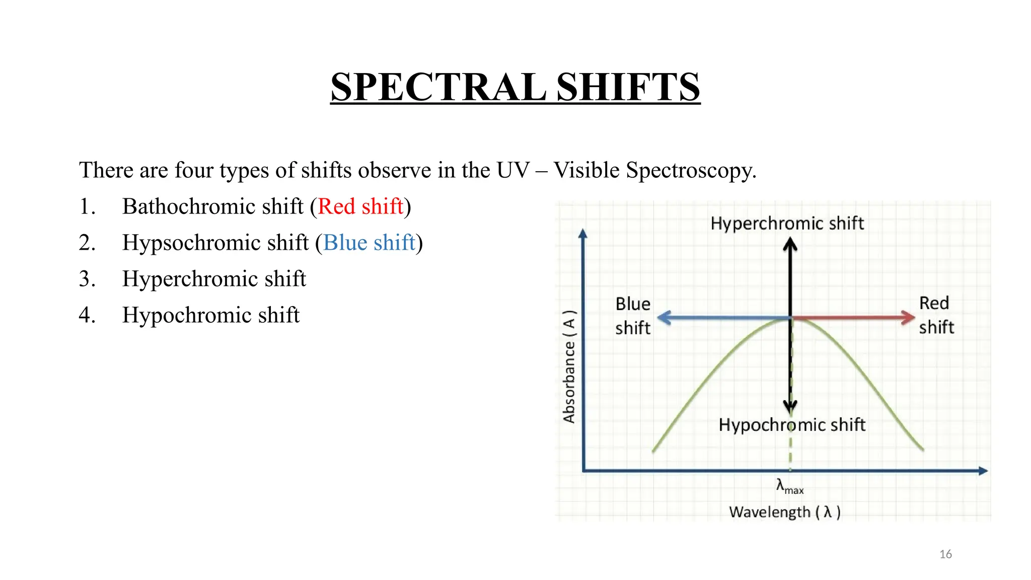 UV- Visible Spectrophotometry: Introduction, Spectral Shifts ...