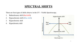 UV- Visible Spectrophotometry: Introduction, Spectral Shifts ...
