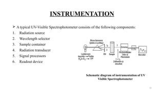 UV- Visible Spectrophotometry: Introduction, Spectral Shifts ...