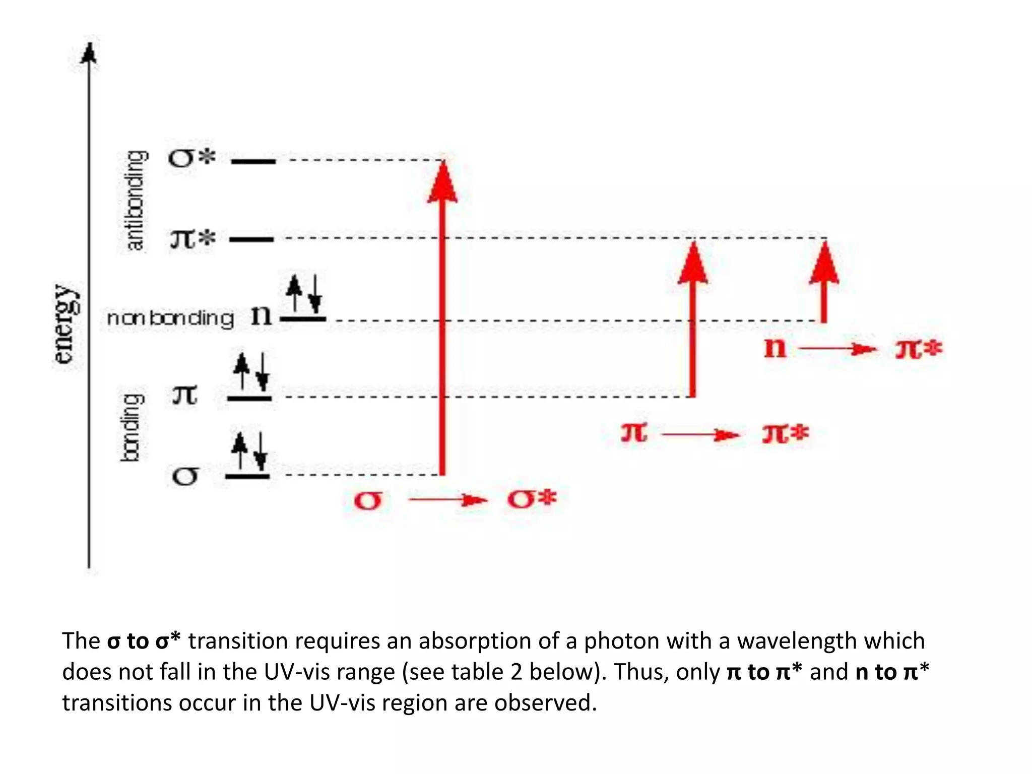 Uv spectroscopy | PPTX