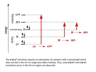 Uv spectroscopy | PPTX | Chemistry | Science