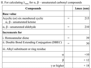 UV Spectroscopy - Woodward - Feiser Rules | PPT