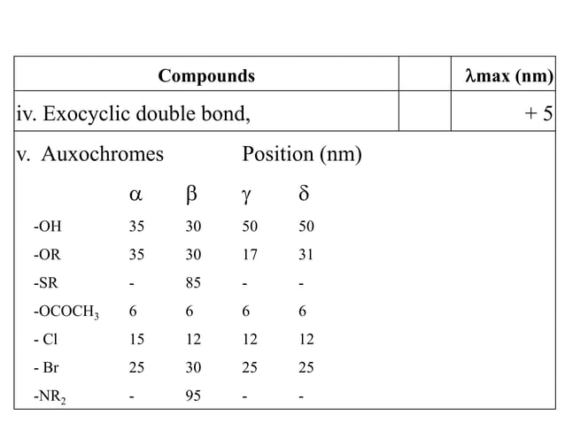 UV Spectroscopy - Woodward - Feiser Rules | PPT | Chemistry | Science