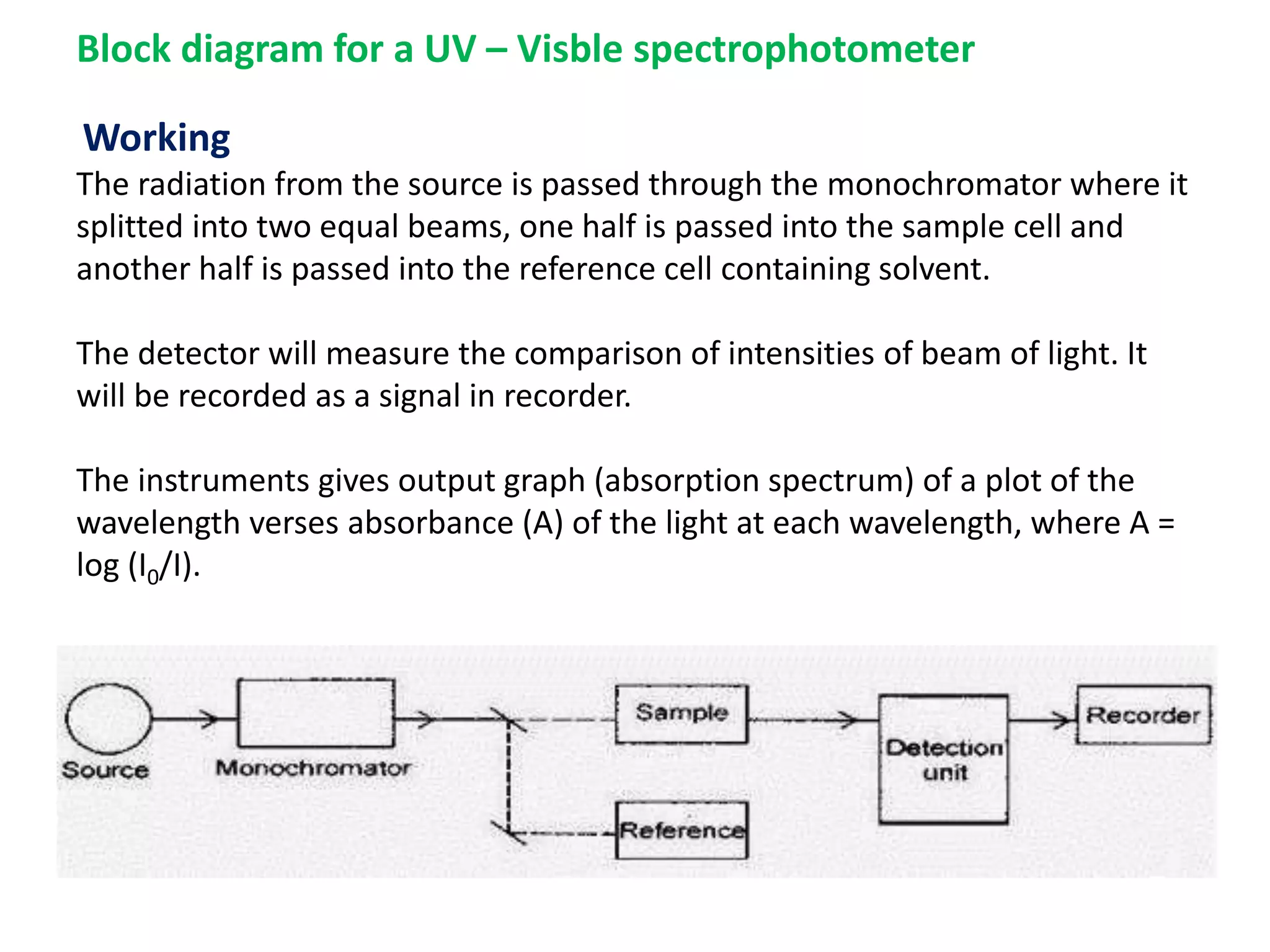Uv spectroscopy | PPTX