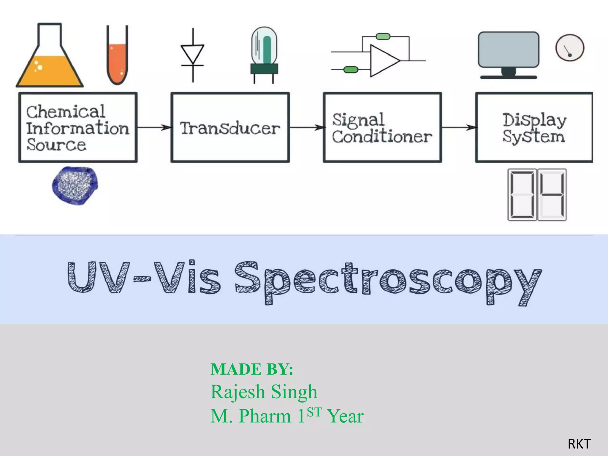 UV spectroscopy, Electronic transitions, law of UV, Deviations of UV ...