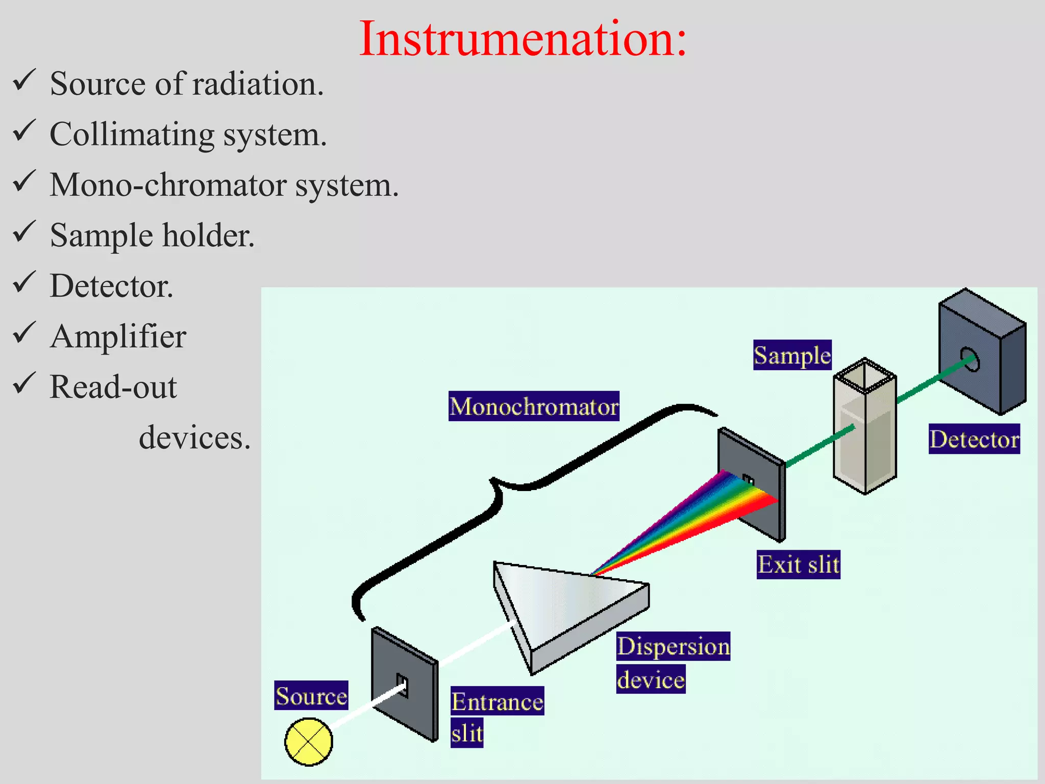 UV spectroscopy, Electronic transitions, law of UV, Deviations of UV ...