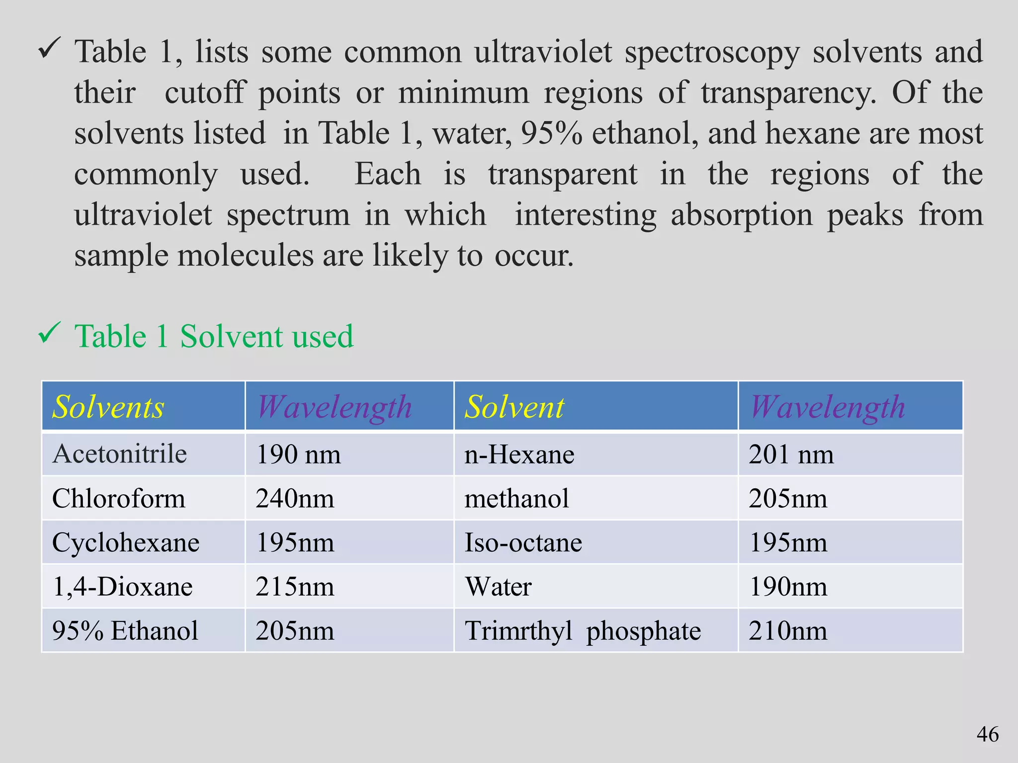 UV spectroscopy, Electronic transitions, law of UV, Deviations of UV ...