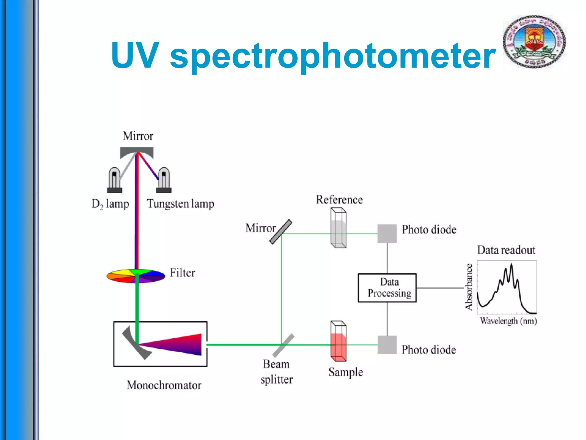 Uv spectroscopy | PPT