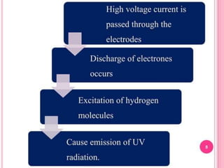 UV Spectroscopy.pptx FINAL YEAR SEVENTH SEM | PPTX