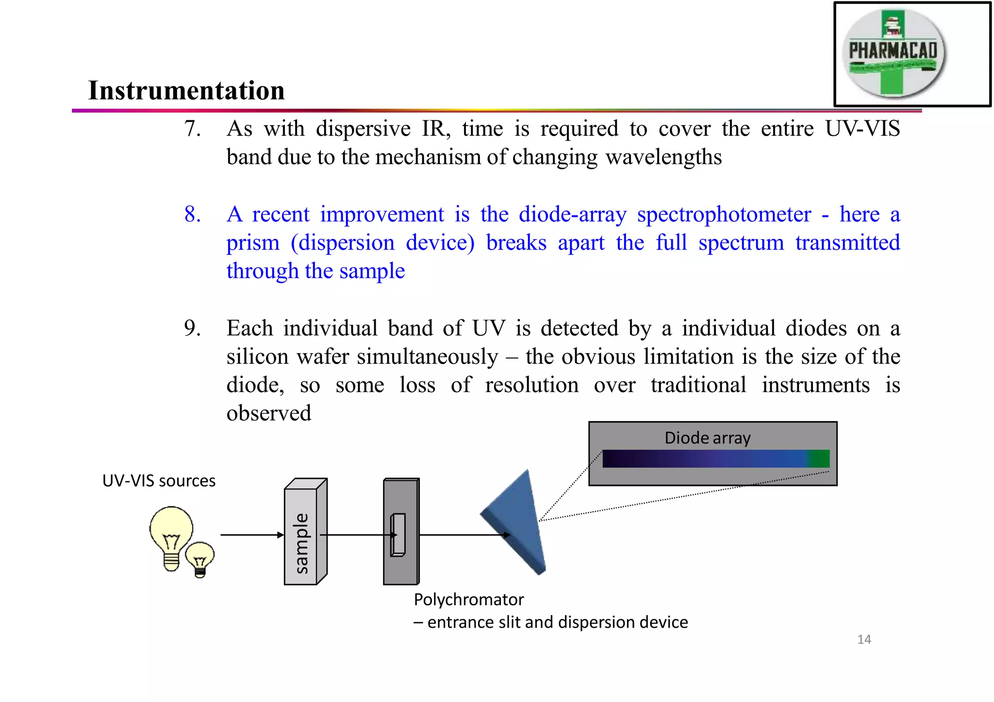 UV Spectroscopy- Pharmaceutical Analysis | PPTX