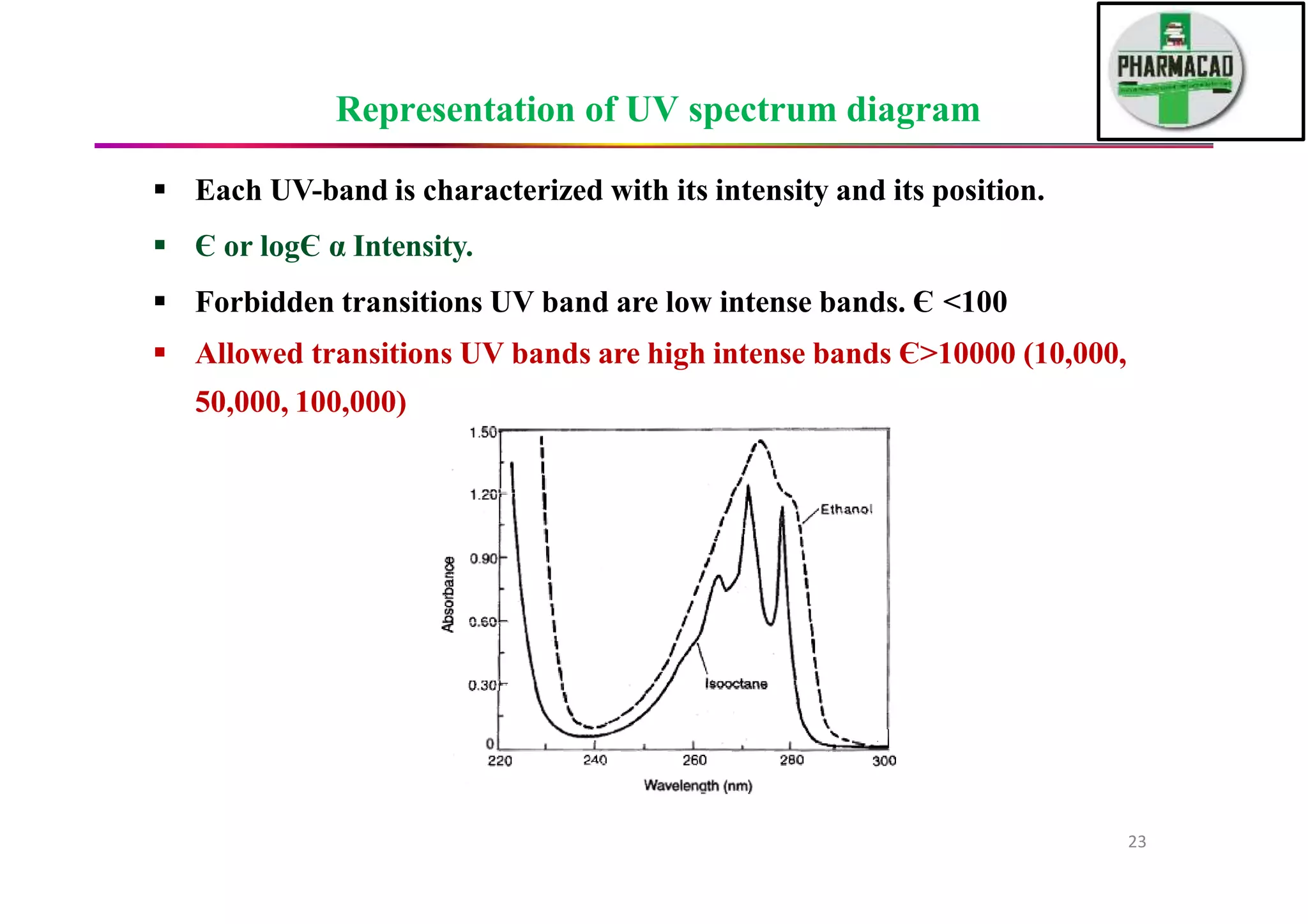 UV Spectroscopy- Pharmaceutical Analysis | PPTX