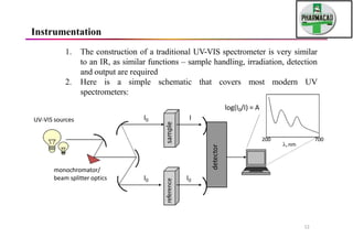 UV Spectroscopy- Pharmaceutical Analysis | PPTX
