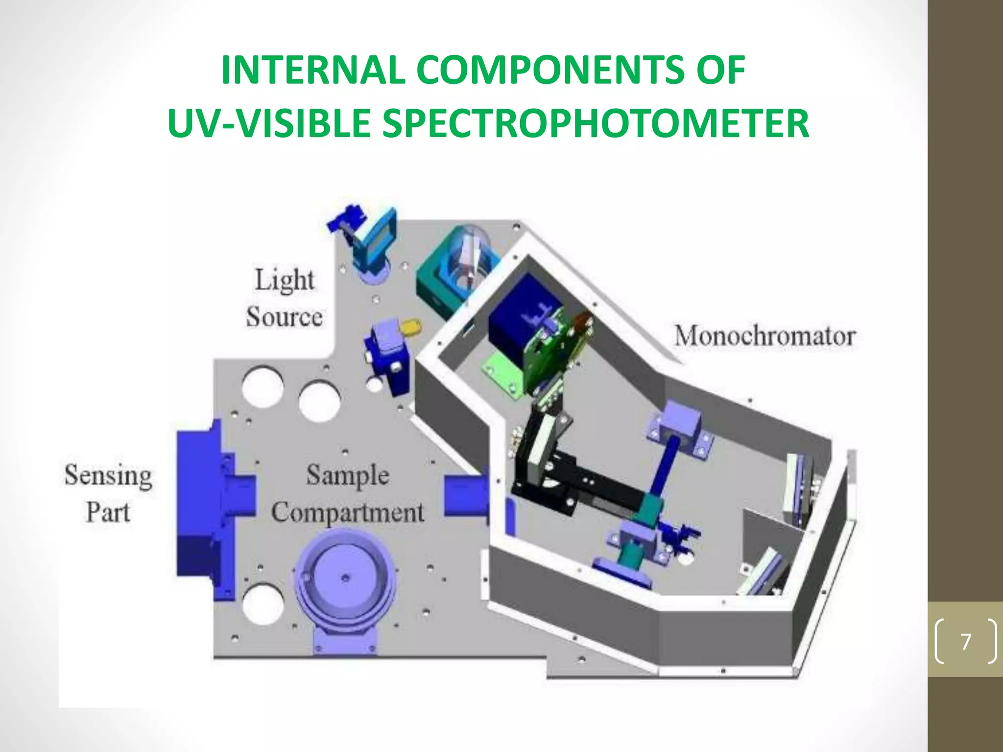 Uv spectroscopy instrumentation, by dr. umesh kumar sharma & amp; shyma ...