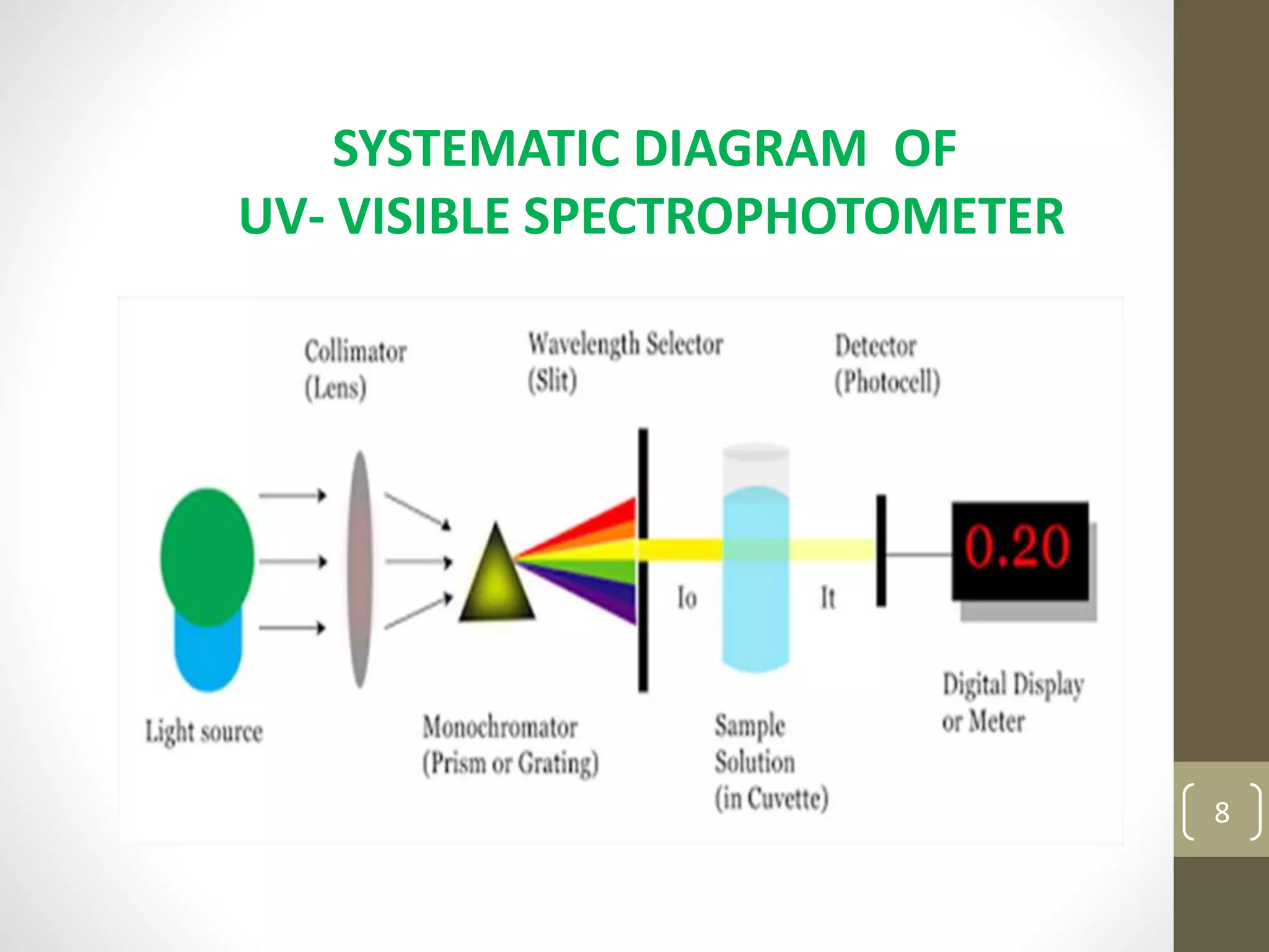 Uv spectroscopy instrumentation, by dr. umesh kumar sharma & amp; shyma ...