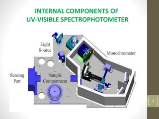 Uv spectroscopy instrumentation, by dr. umesh kumar sharma & amp; shyma ...