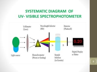Uv spectroscopy instrumentation, by dr. umesh kumar sharma & amp; shyma ...