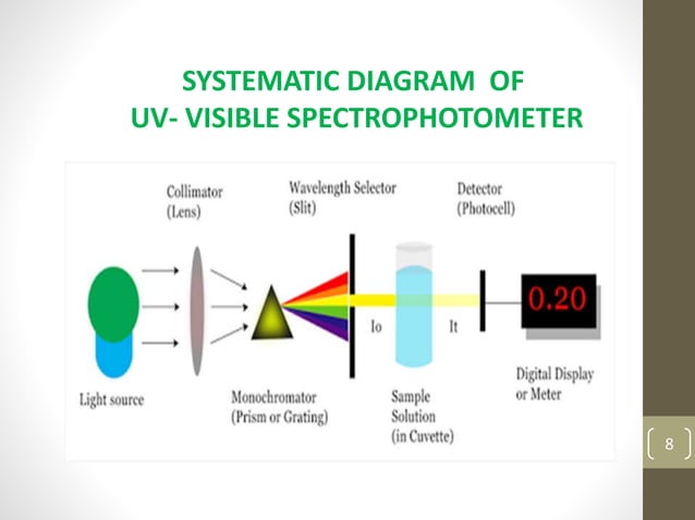 Uv spectroscopy instrumentation, by dr. umesh kumar sharma & amp; shyma m s | PPTX | Chemistry ...