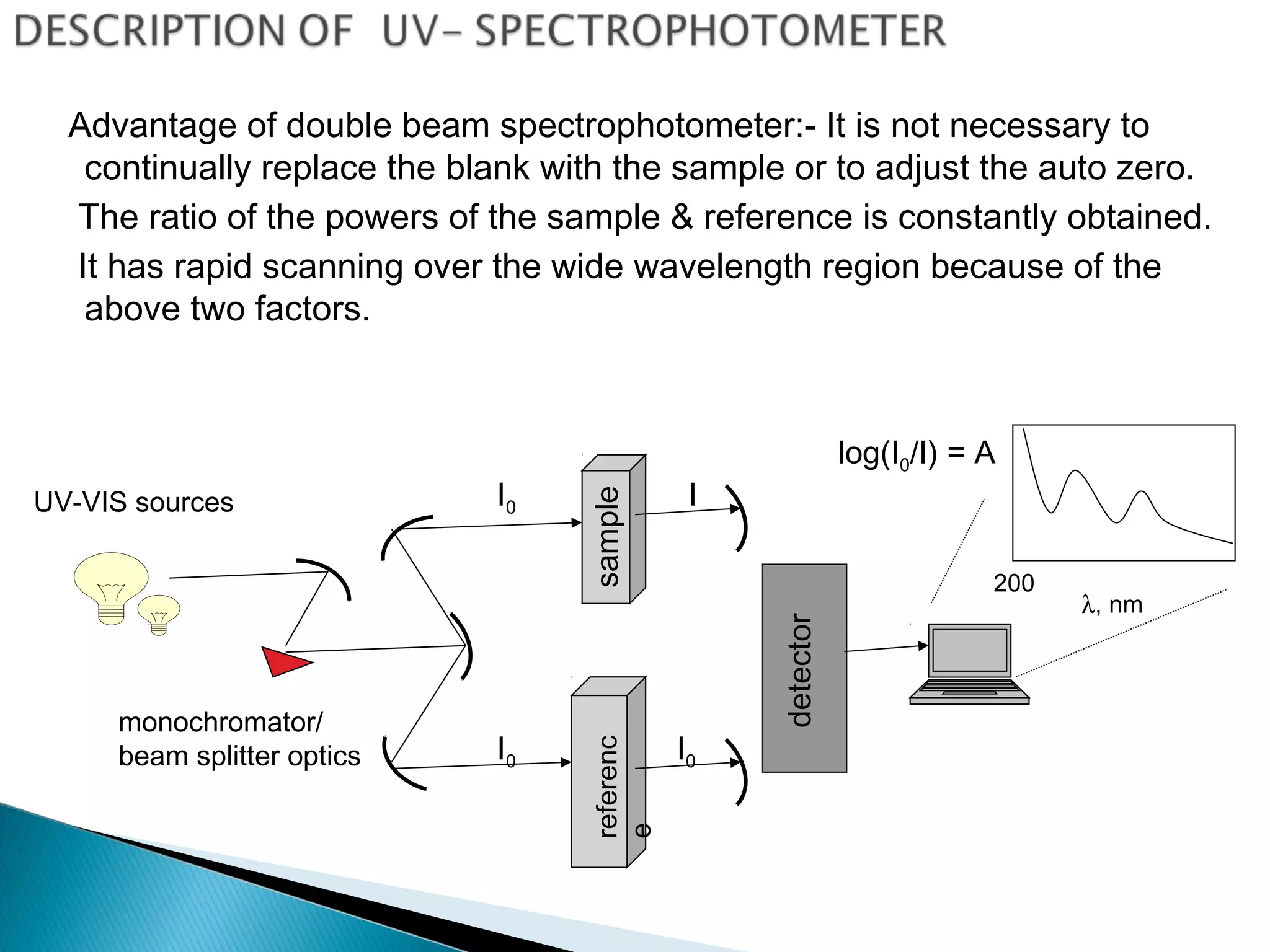 Ultra violet (UV) spectroscopy, introduction,principle instrumentation ...