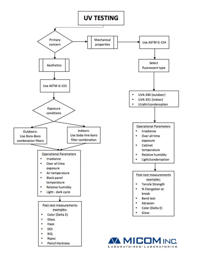 UV Testing Decision Tree ASTM G154 vs. ASTM G155 | PDF
