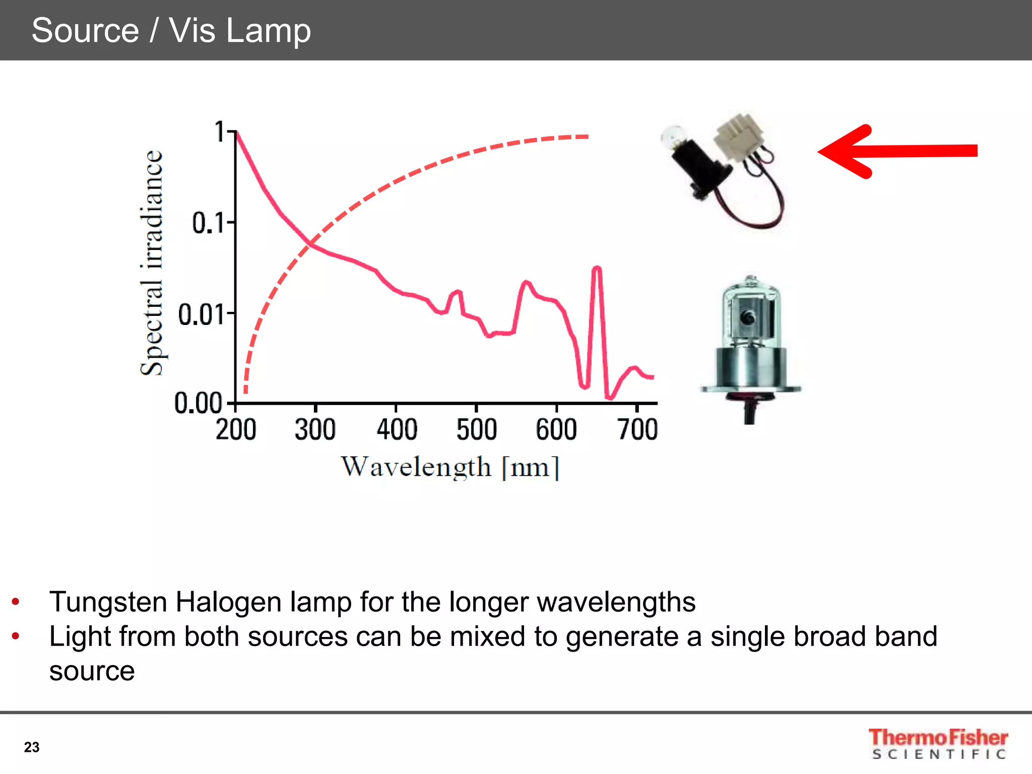 Introduction to UV-based detectors | PPTX