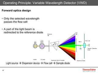 Introduction to UV-based detectors | PPTX