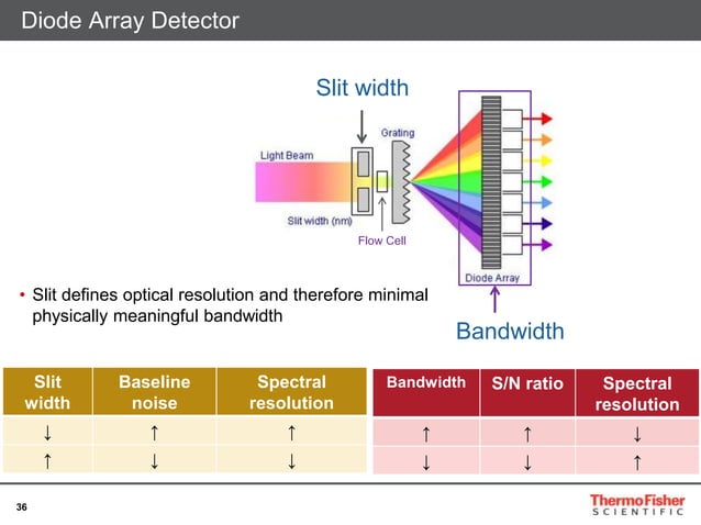 Introduction to UV-based detectors | PPTX | Chemistry | Science