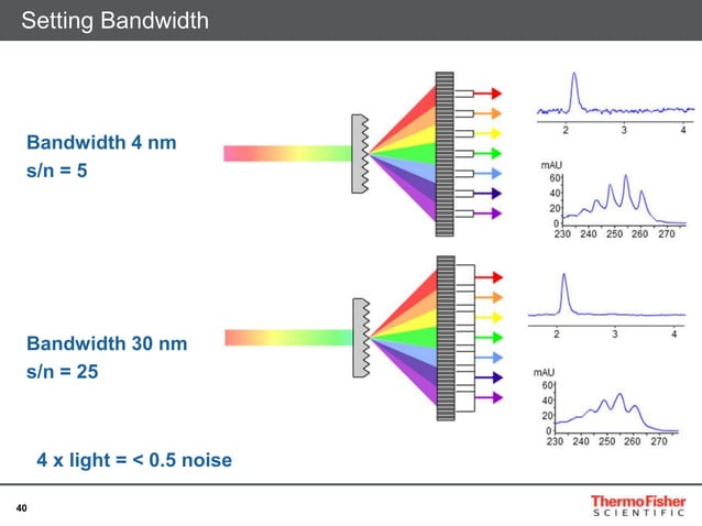 Introduction to UV-based detectors | PPTX | Chemistry | Science