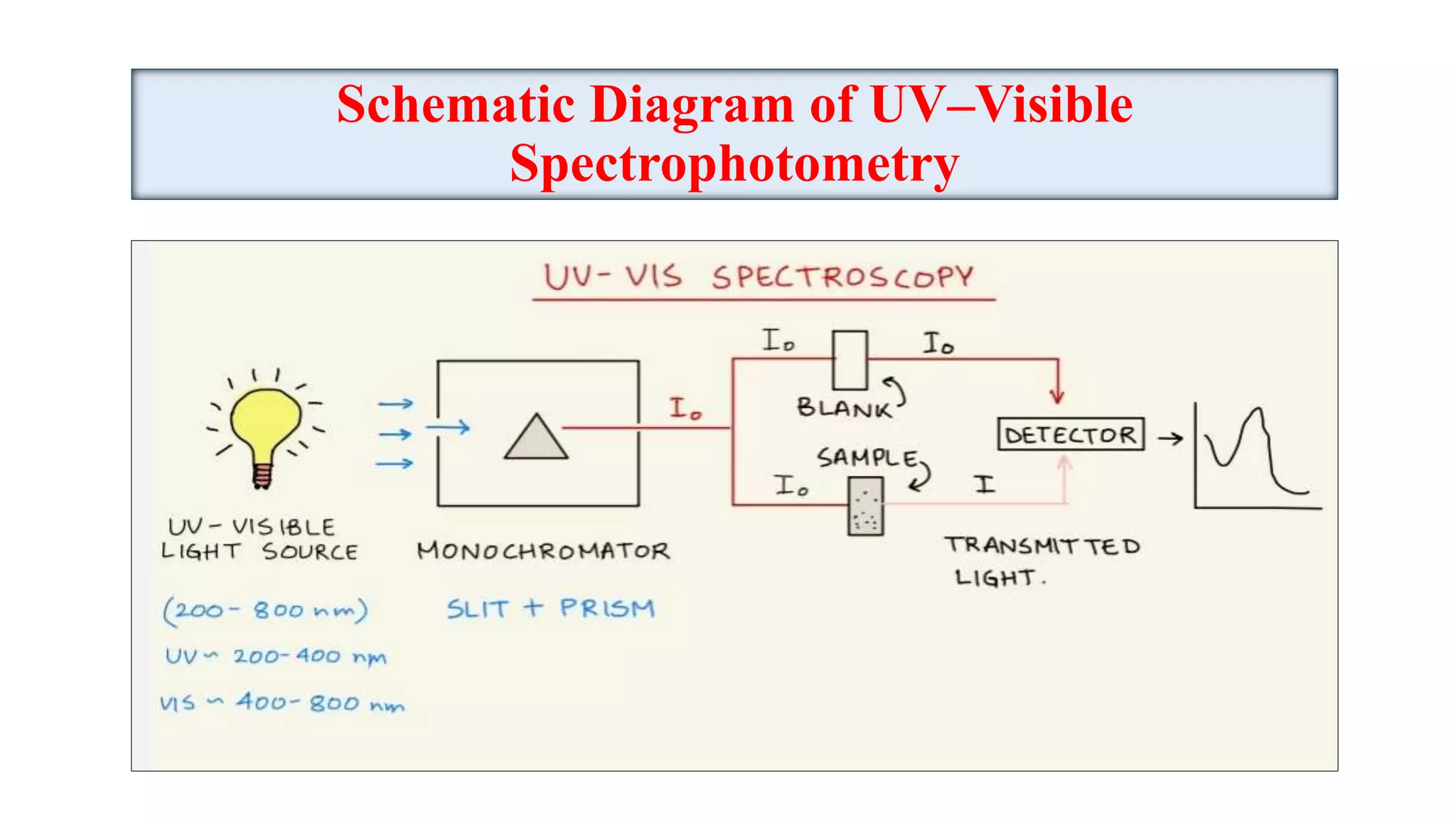uv visible Spectrophotometry | PPT
