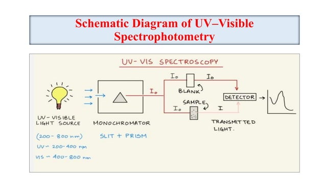 uv visible Spectrophotometry | PPT