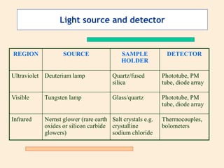 Uv visible Spectroscopy | PDF