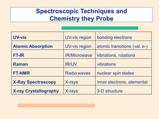 Uv visible Spectroscopy | PDF