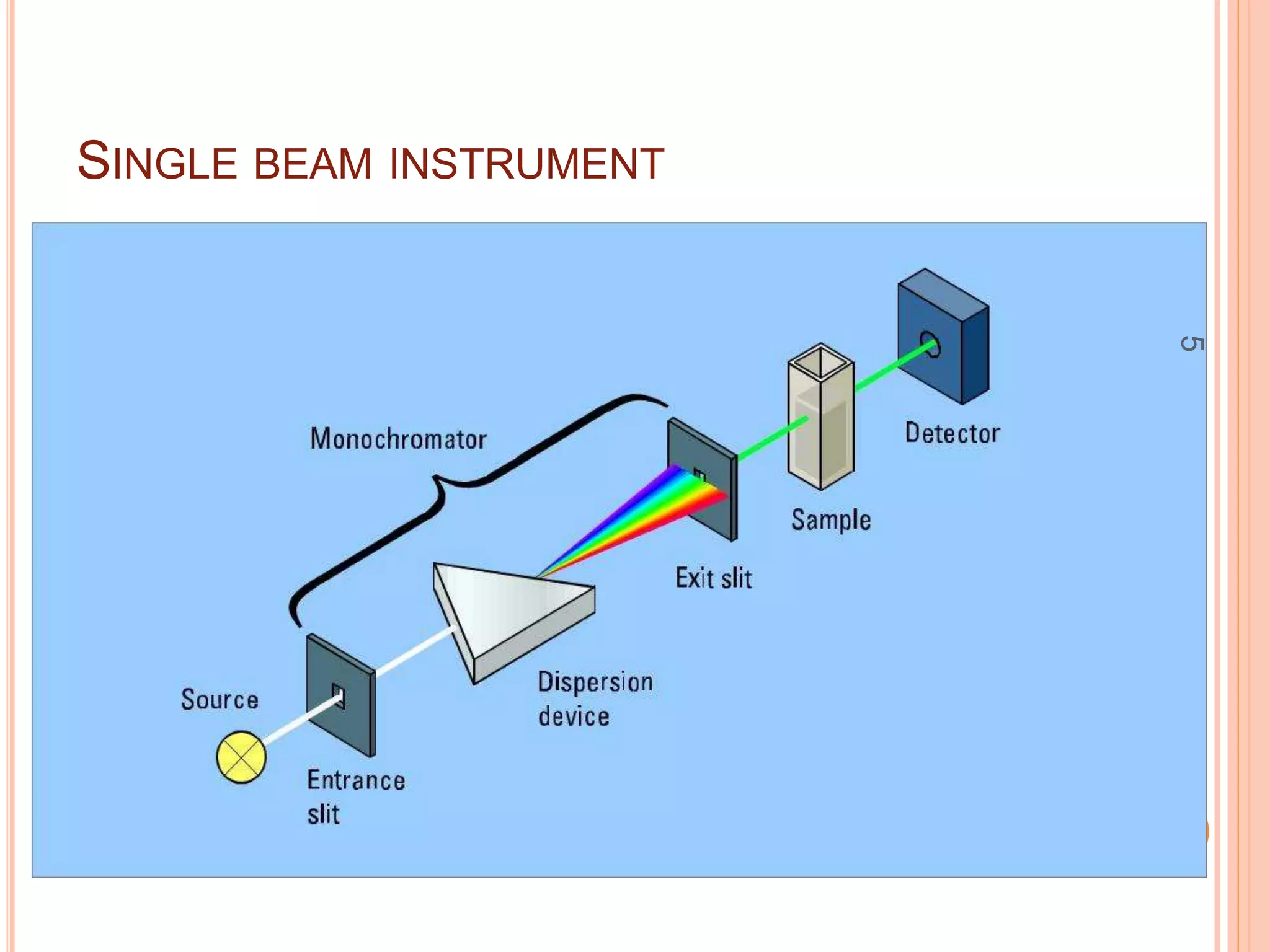 Uv visible instrument types | PPTX | Physics | Science
