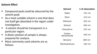 UV Visible Spectrometry | PPTX