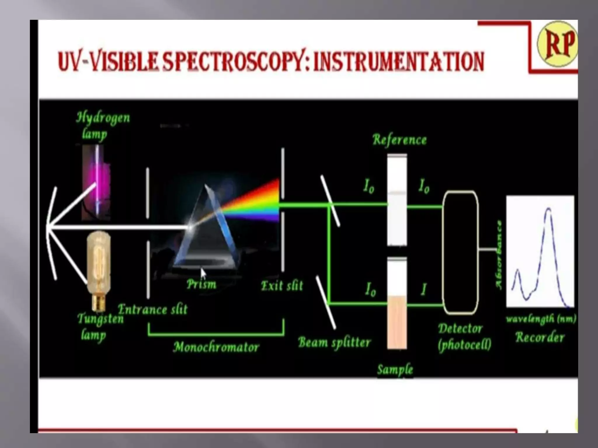 Uv visible spectroscopy | PPT | Free Download