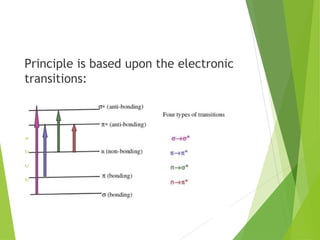 uv visible spectroscopy.pptx | Chemistry | Science