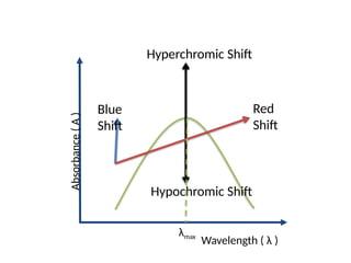 UV Visible Spectroscopy, electronic transitions .pptx