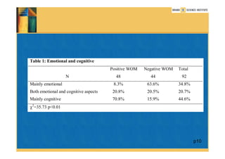 Positive and Negative Word of Mouth are not Necessarily Opposites | PPT