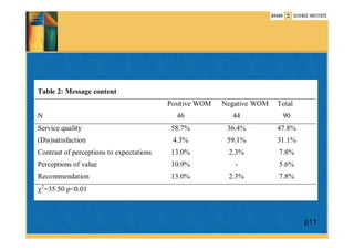 Positive and Negative Word of Mouth are not Necessarily Opposites | PDF ...