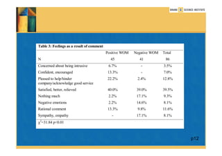 Positive and Negative Word of Mouth are not Necessarily Opposites | PDF ...
