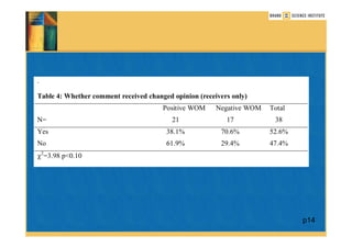 Positive and Negative Word of Mouth are not Necessarily Opposites | PPT