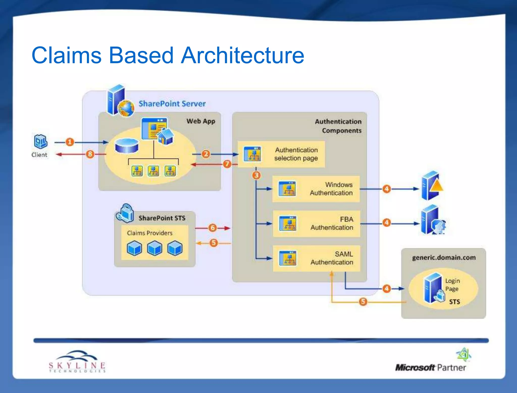 SharePoint Access Control and Claims Based Authentication | PPTX