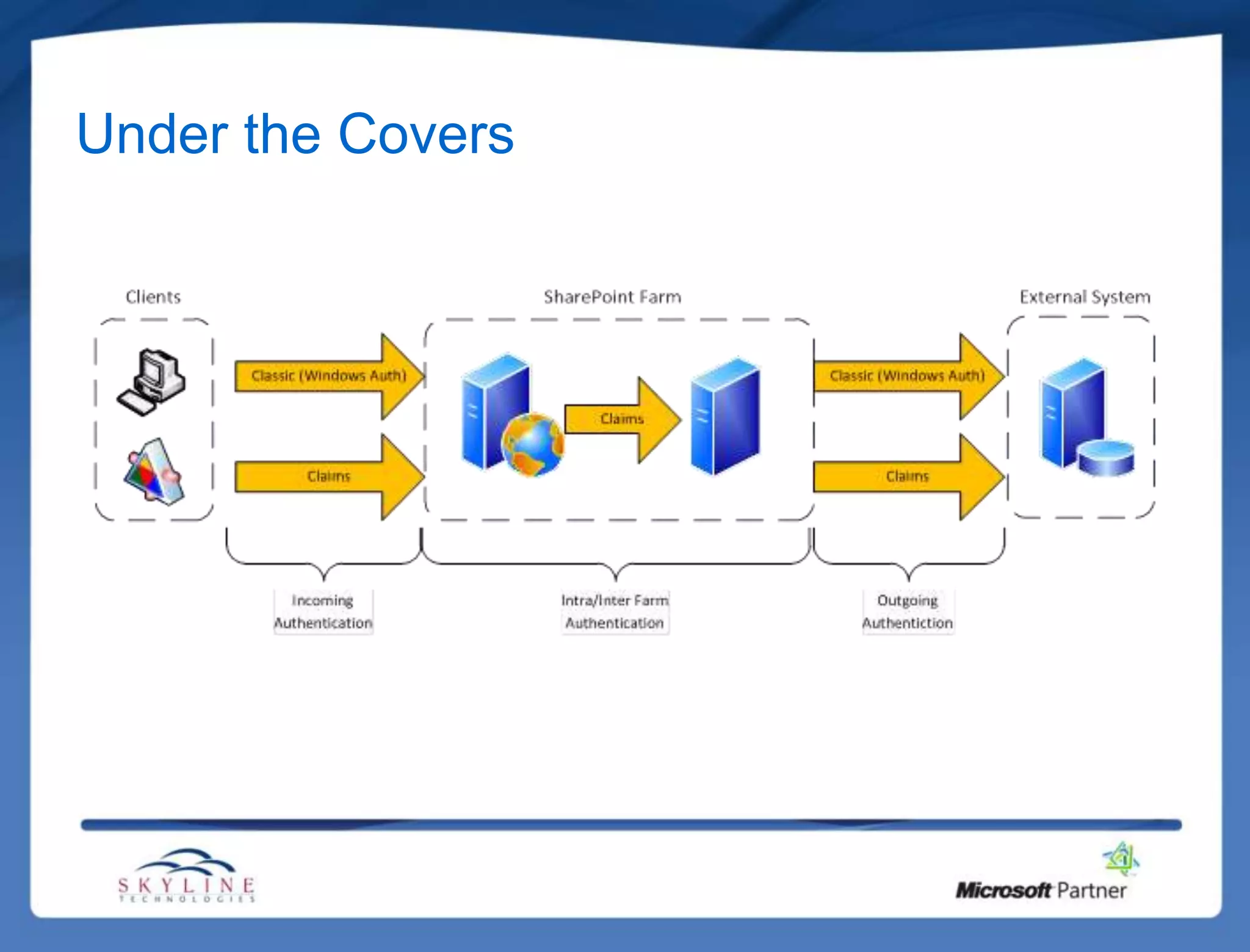 SharePoint Access Control and Claims Based Authentication | PPTX