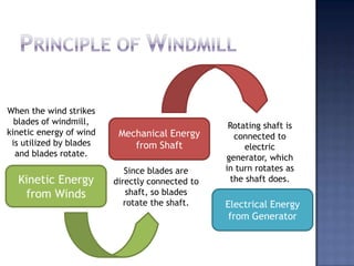 Wind Turbine | PPTX