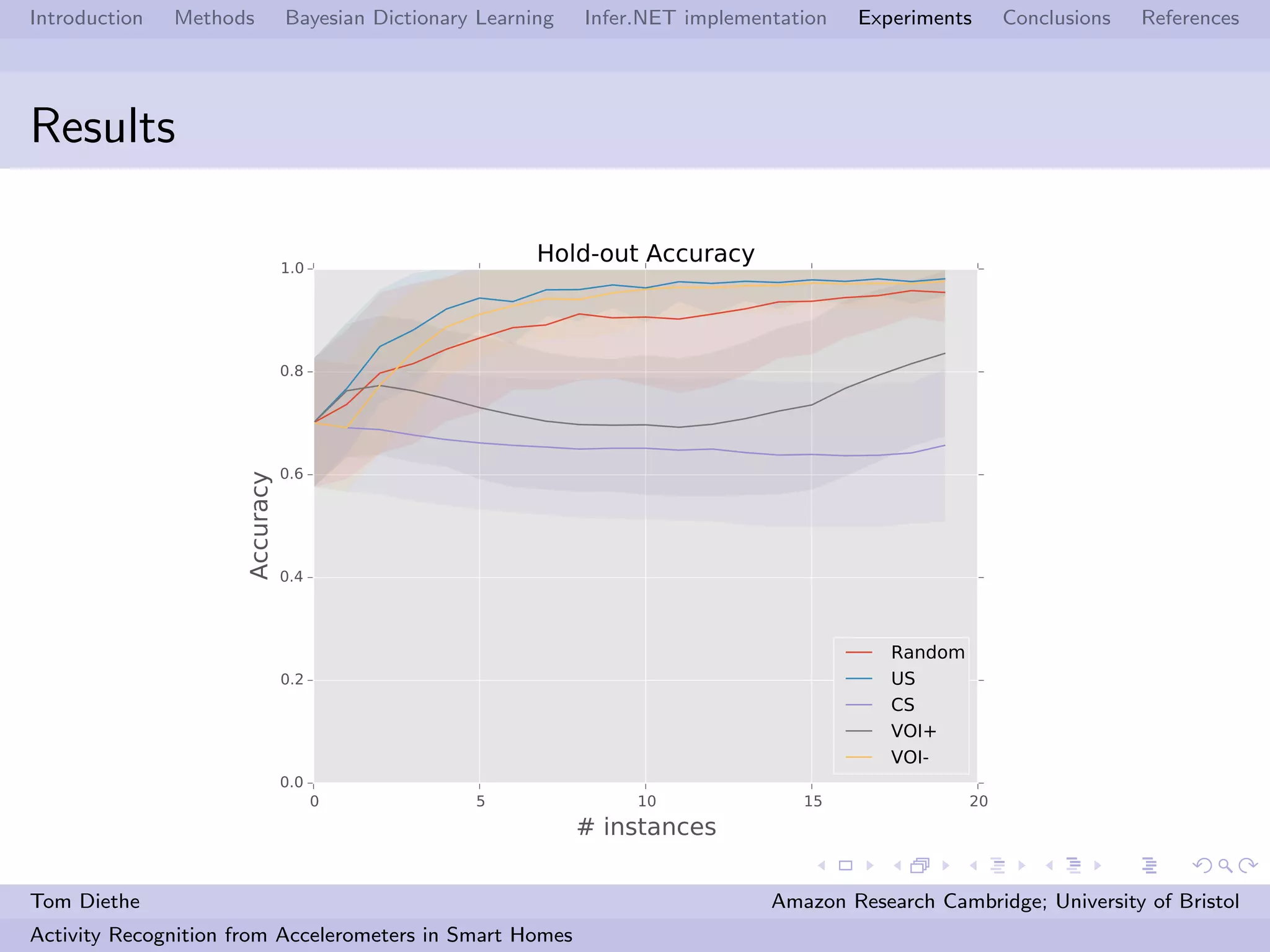 Activity Recognition from Accelerometers in Smart Homes | PPT