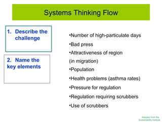 Complex Systems & Focused Solutions | PPT