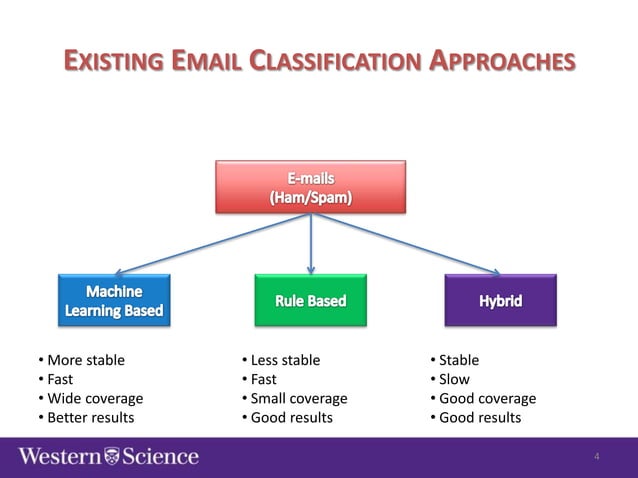 Email Classification based on their readability | PPT