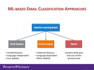 Email Classification based on their readability | PPTX