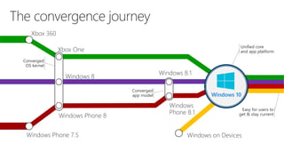 Introduction to UWP - Universal Windows Platform Application Development | PPTX