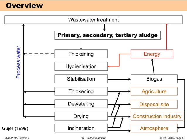 UWS_12_Sludge_treatment.ppt