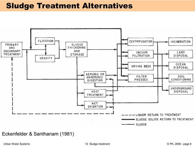 UWS_12_Sludge_treatment.ppt